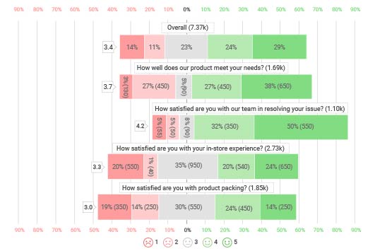 Likert Scale Chart Charts ChartExpo