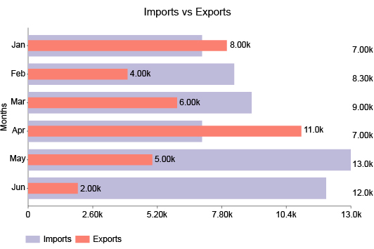 Overlapping Bar Chart Charts ChartExpo