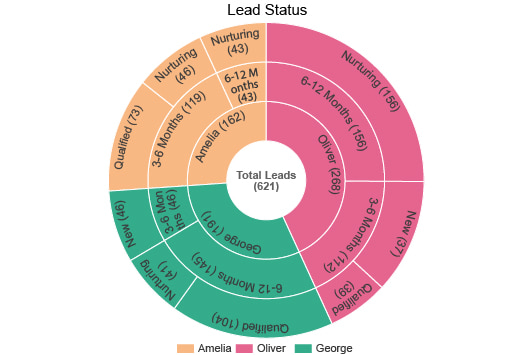 Sunburst Chart In Google Sheets AshleyVaniza