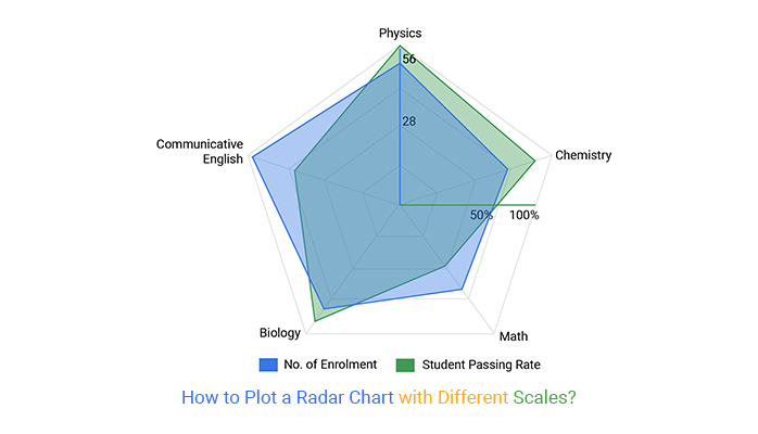 Excel Radar Chart Multiple Scales AlisonKaillan