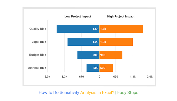 How To Do Sensitivity Analysis In Excel Easy Steps