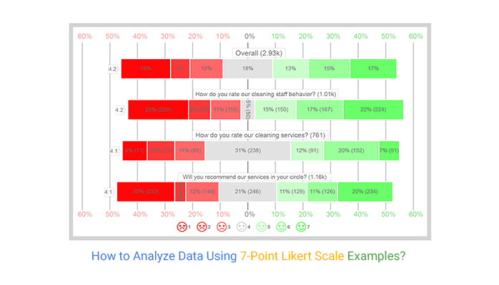 How To Analyze Data Using 7 Point Likert Scale Examples 