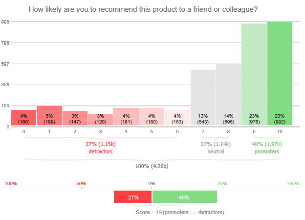 Visualizing Success Using Top Customer Satisfaction Metrics