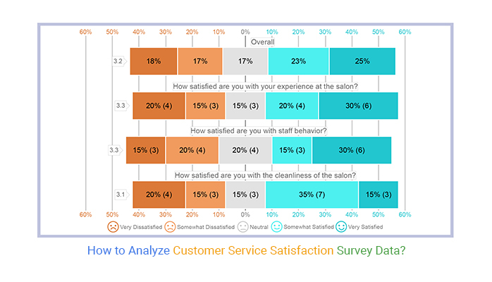 The Art Of Examining Customer Service Satisfaction Survey