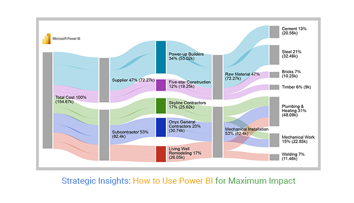 Strategic Insights: How to Use Power BI for Maximum Impact